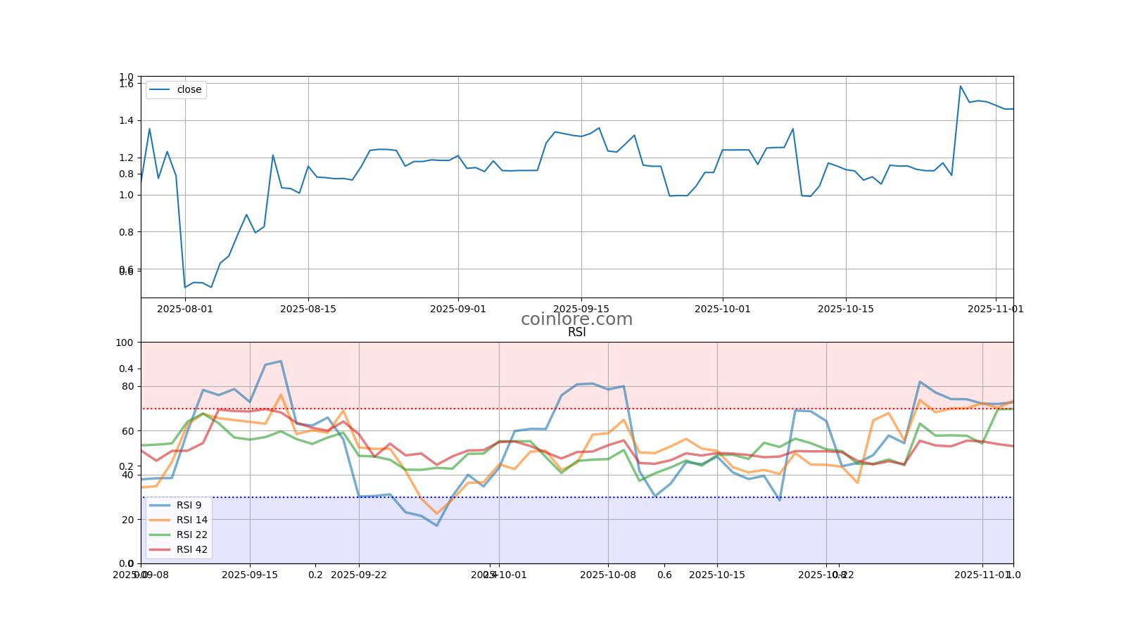 Croatian FF Fan Token RSI indicator