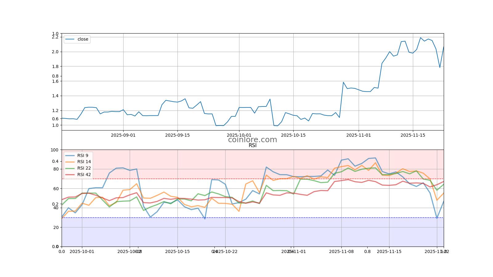 Croatian FF Fan Token RSI indicator