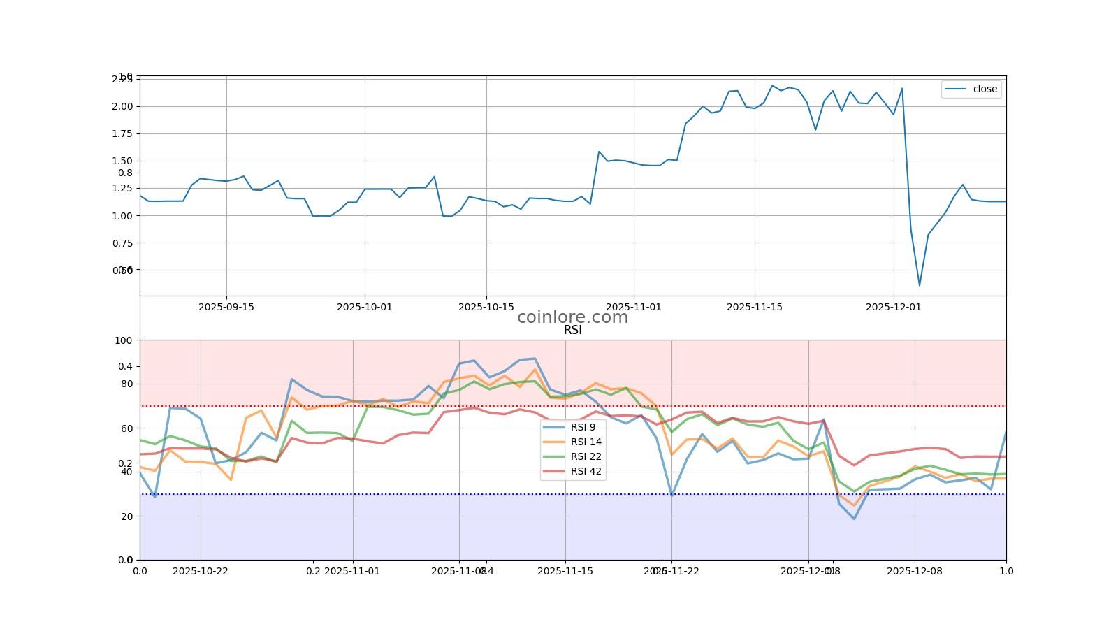 Croatian FF Fan Token RSI indicator