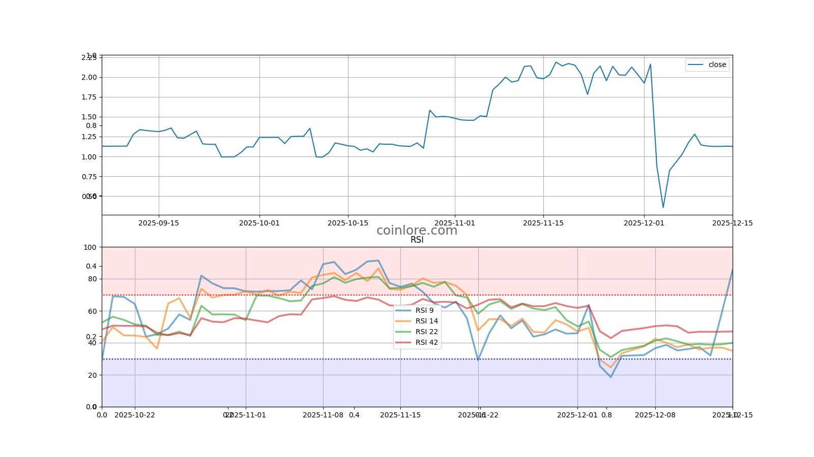 Croatian FF Fan Token RSI indicator