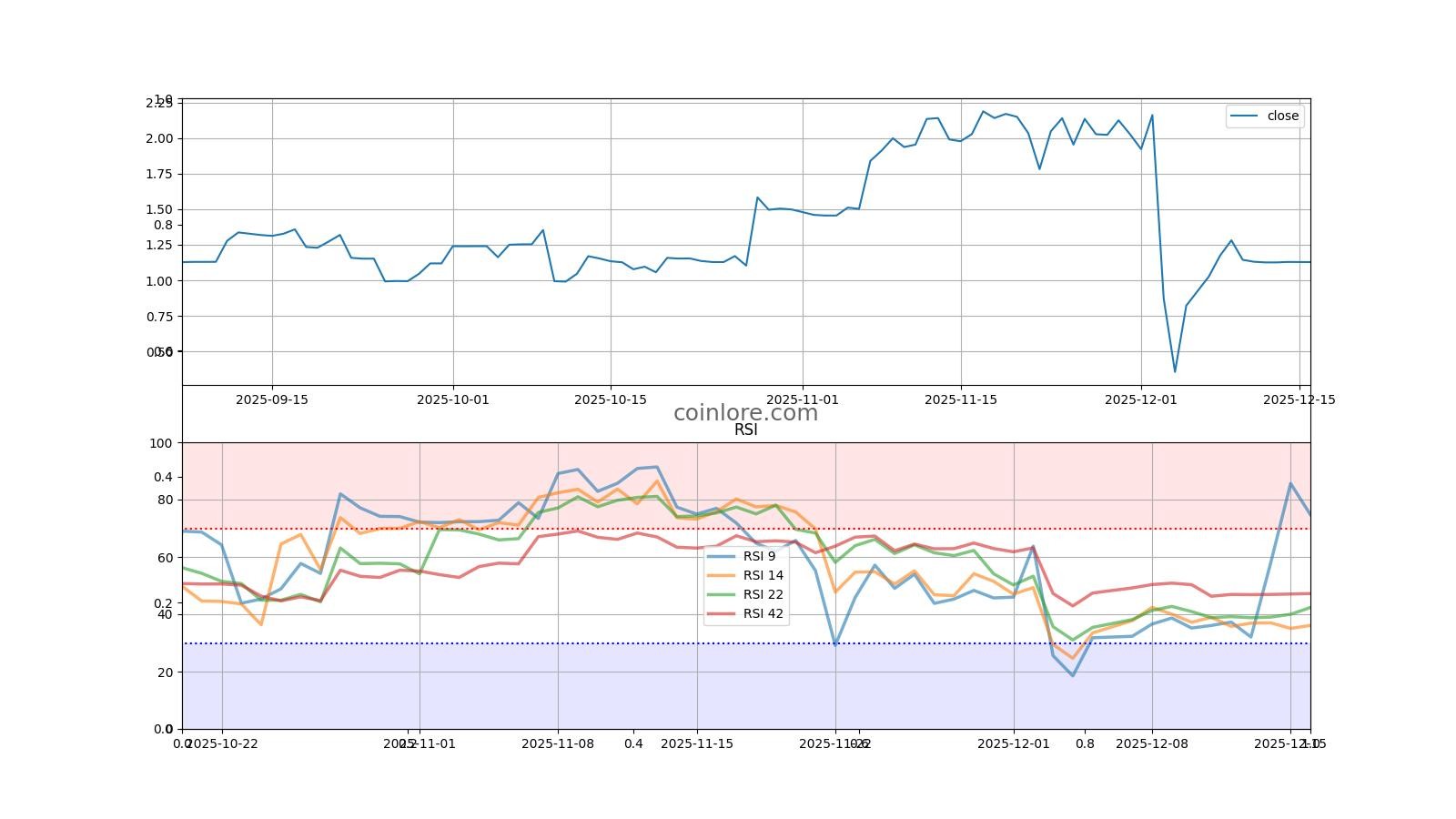 Croatian FF Fan Token RSI indicator