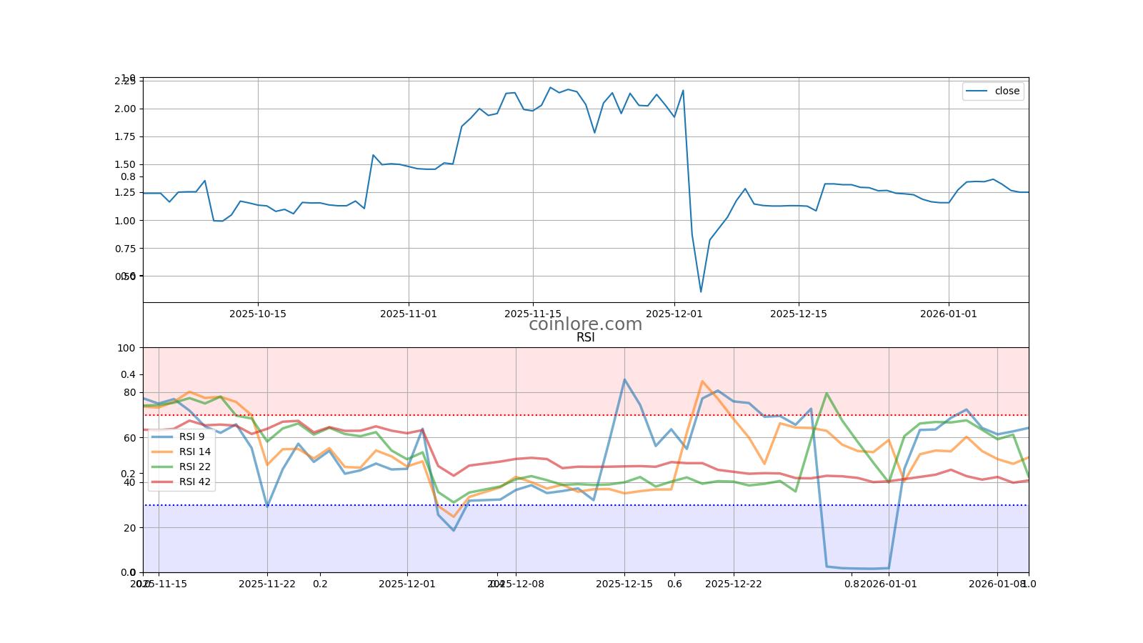 Croatian FF Fan Token RSI indicator