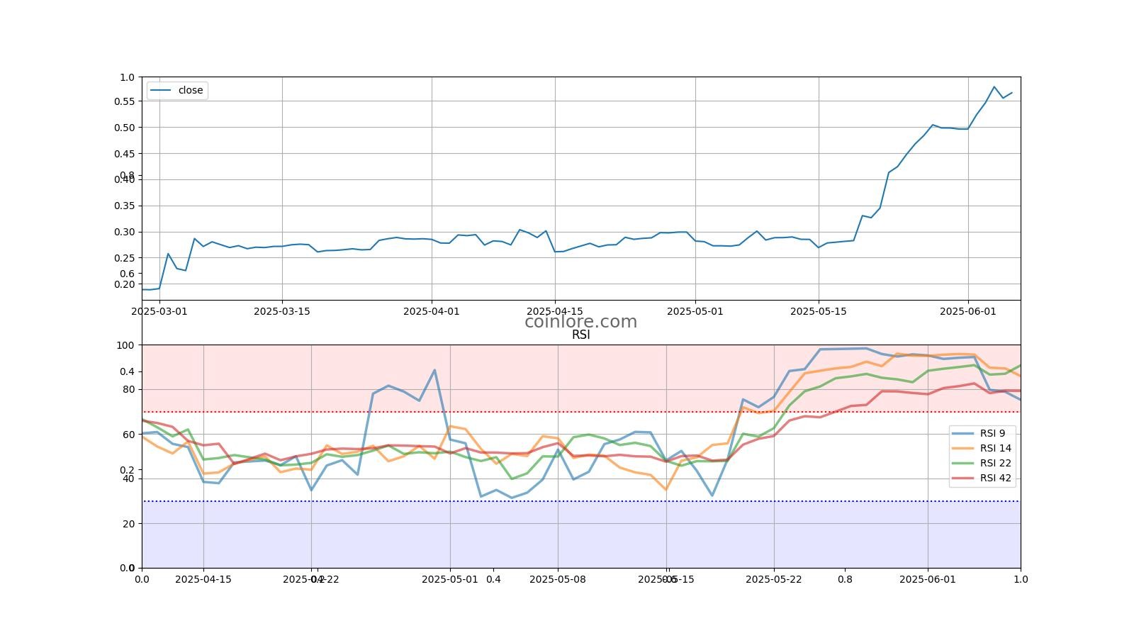 Croatian FF Fan Token RSI indicator