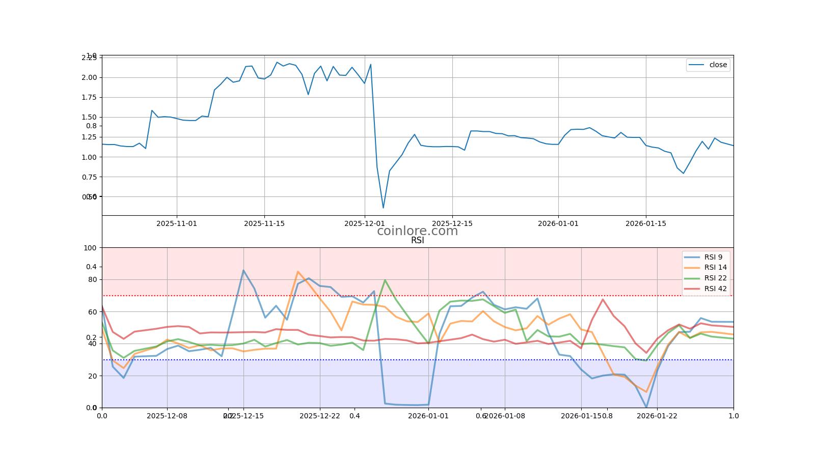 Croatian FF Fan Token RSI indicator