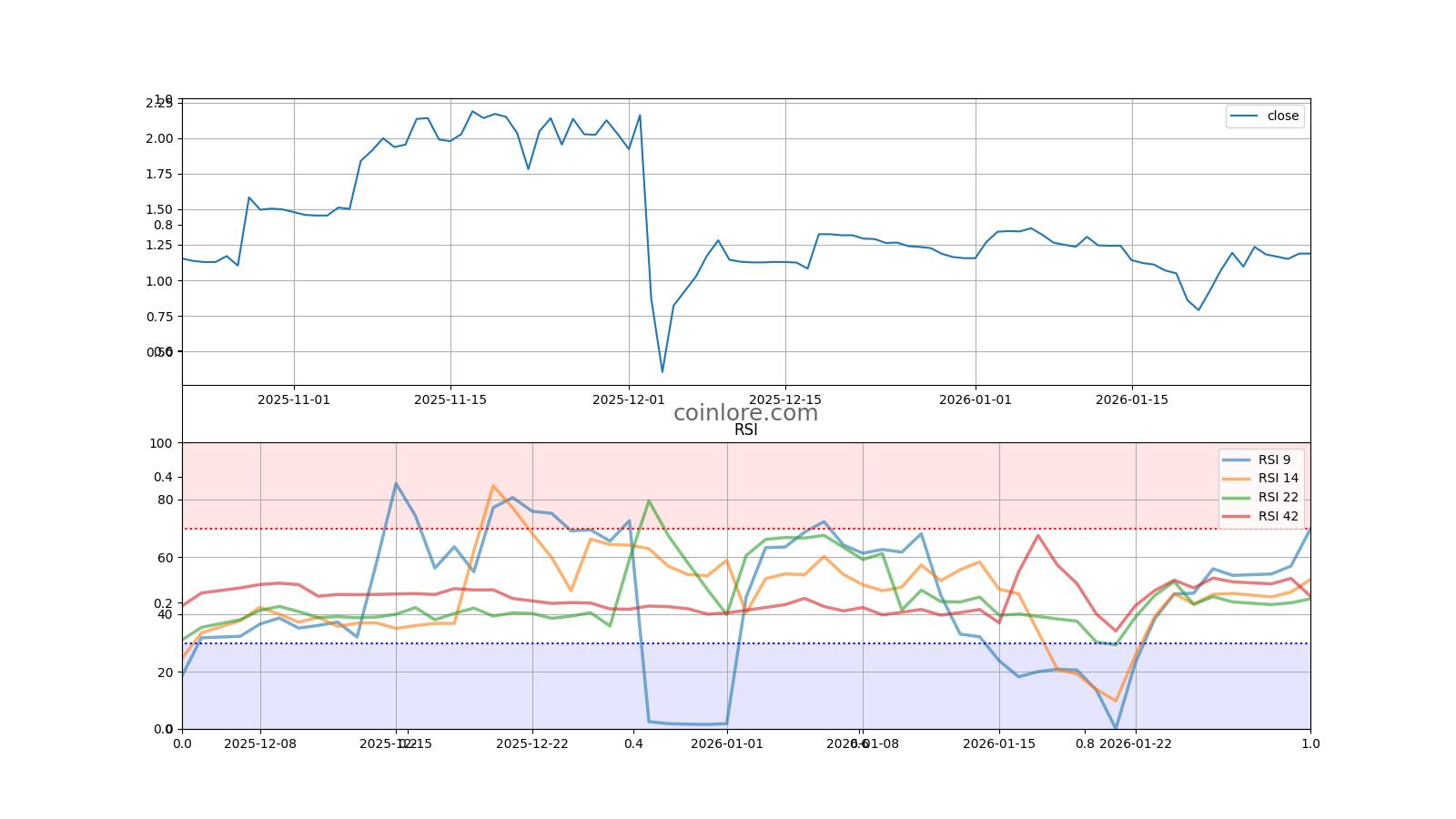 Croatian FF Fan Token RSI indicator