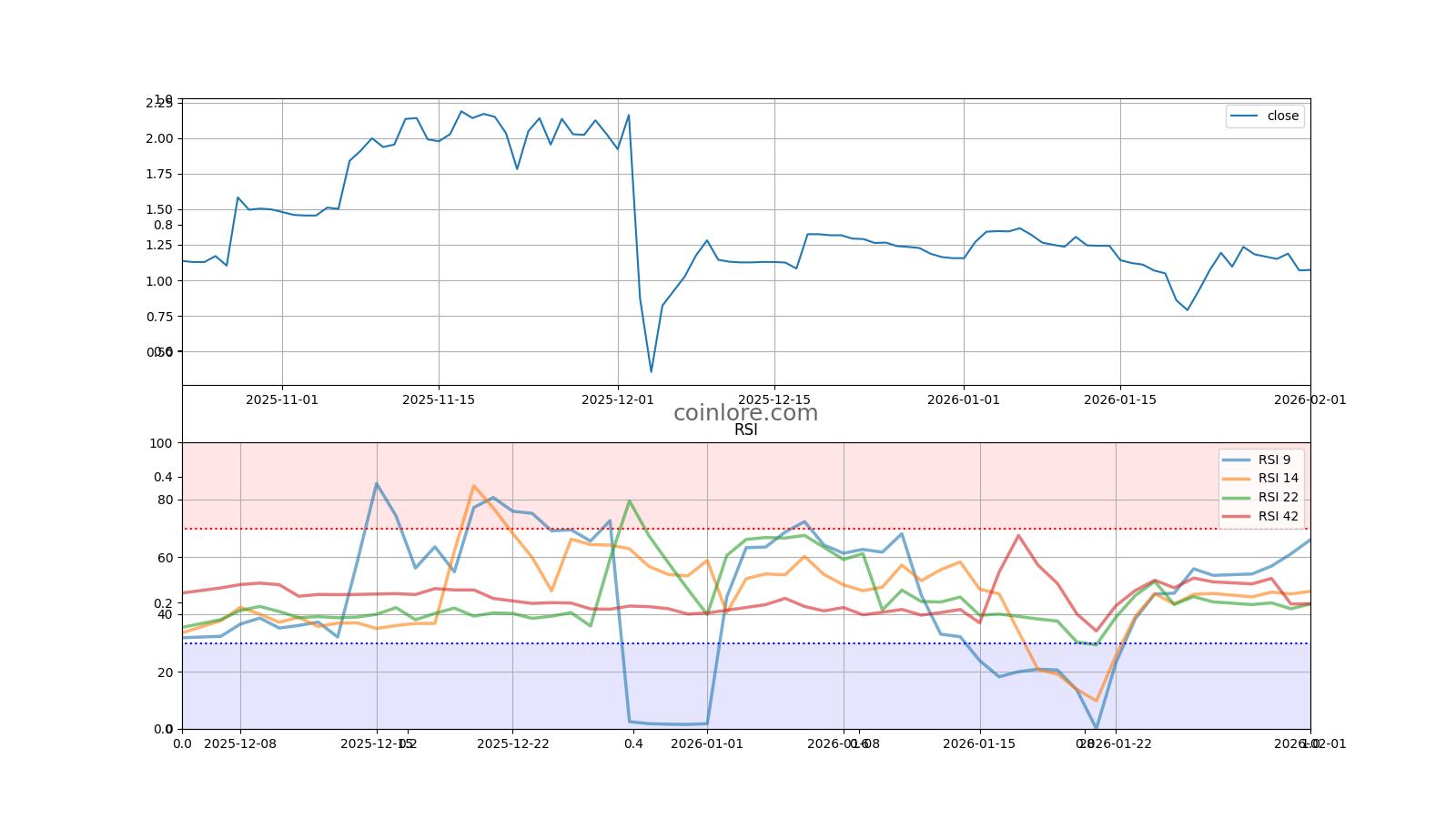 Croatian FF Fan Token RSI indicator