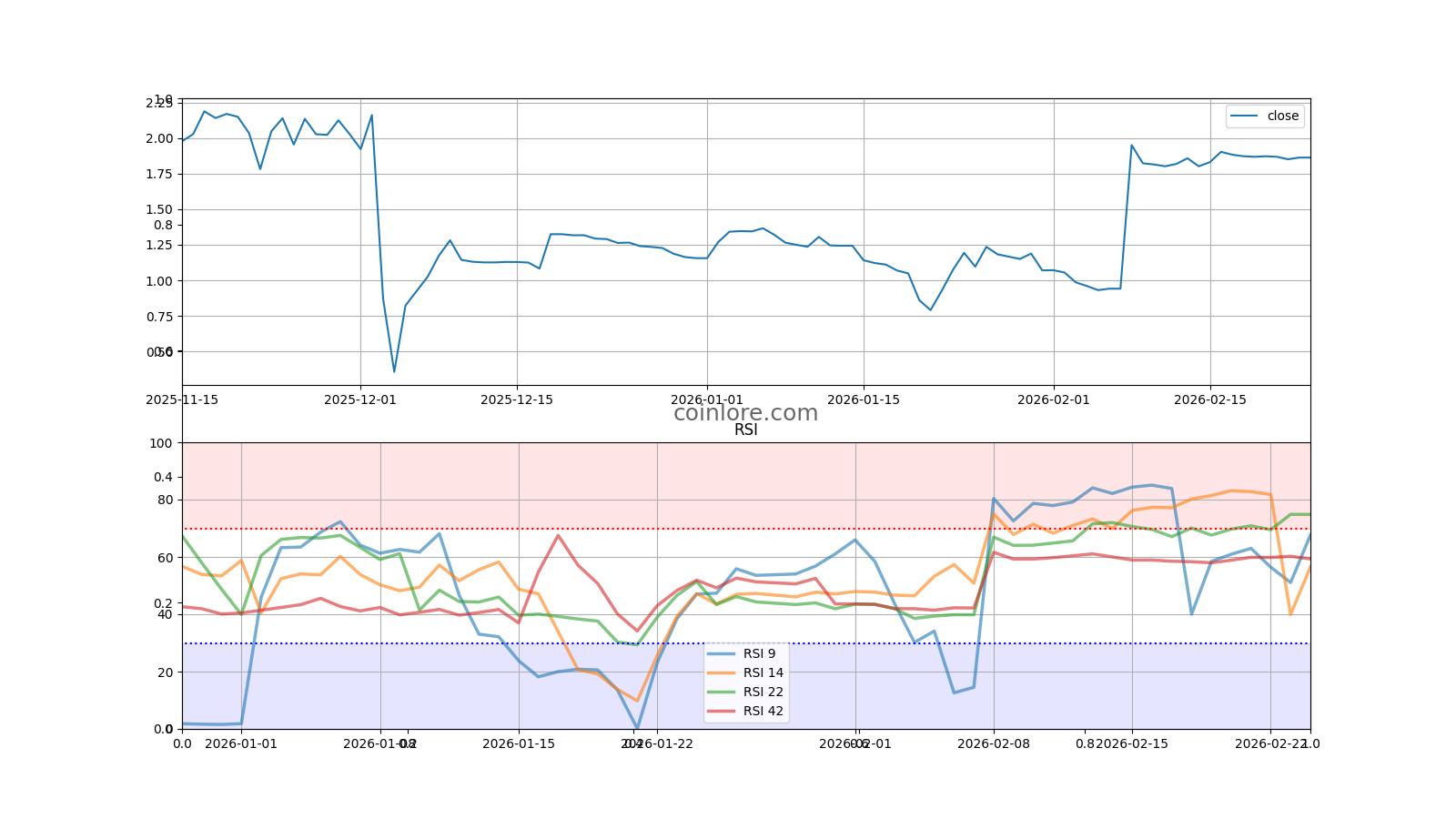 Croatian FF Fan Token RSI indicator