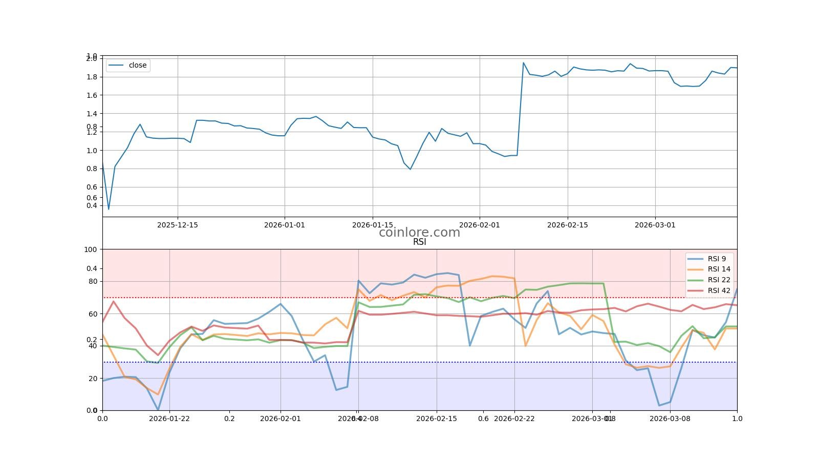 Croatian FF Fan Token RSI indicator