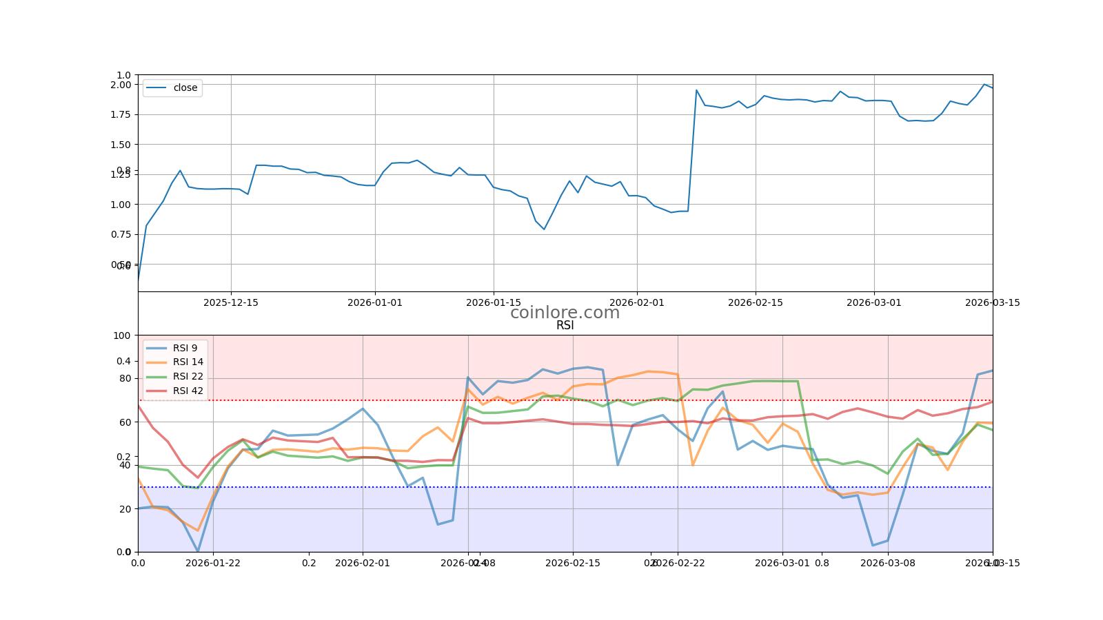 Croatian FF Fan Token RSI indicator