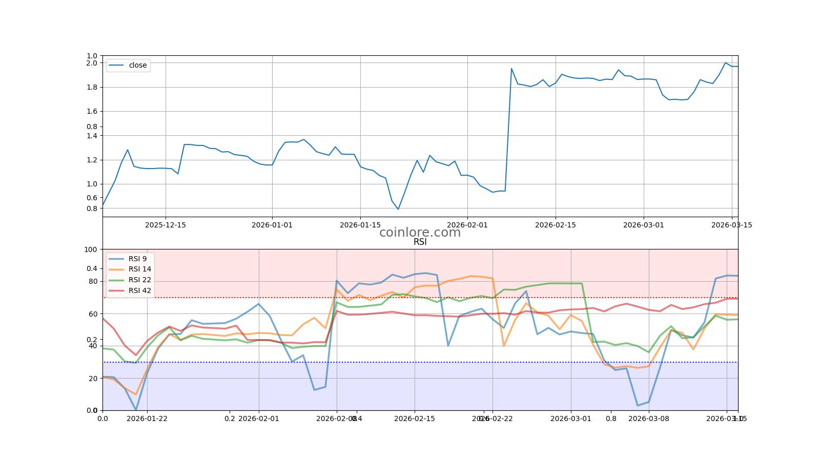 Croatian FF Fan Token RSI indicator