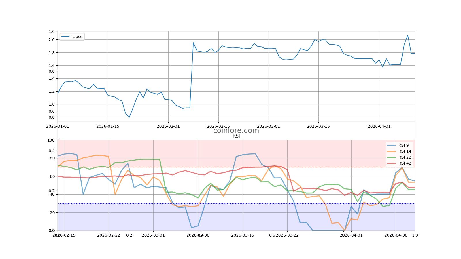 Croatian FF Fan Token RSI indicator