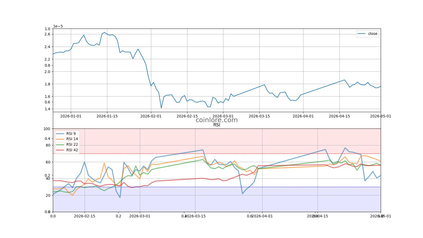 CrocBot RSI indicator