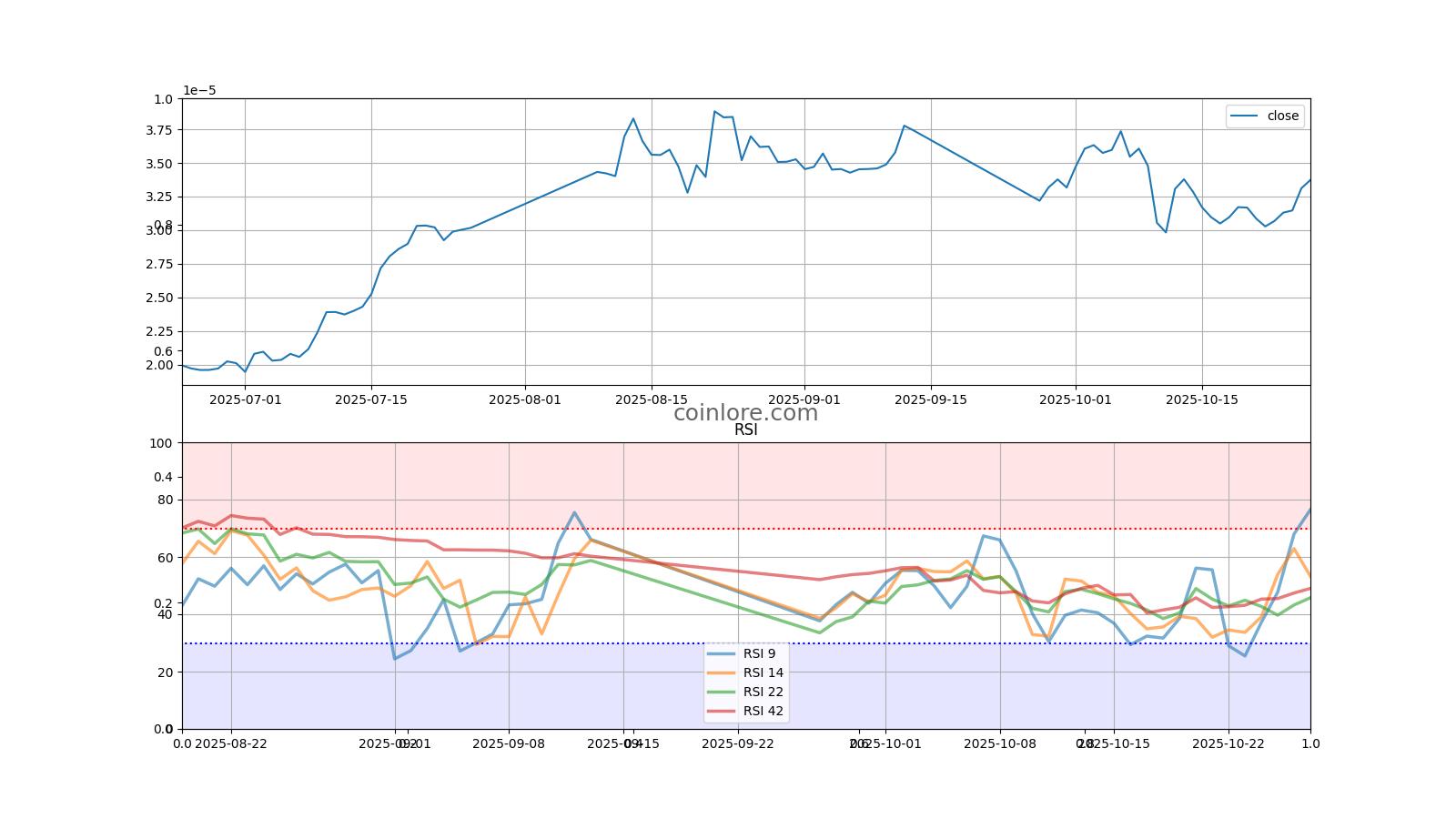 CrocBot RSI indicator