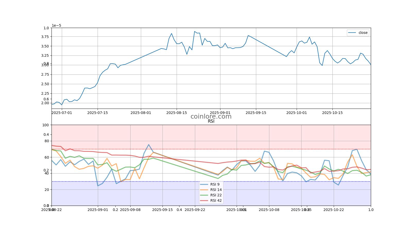 CrocBot RSI indicator