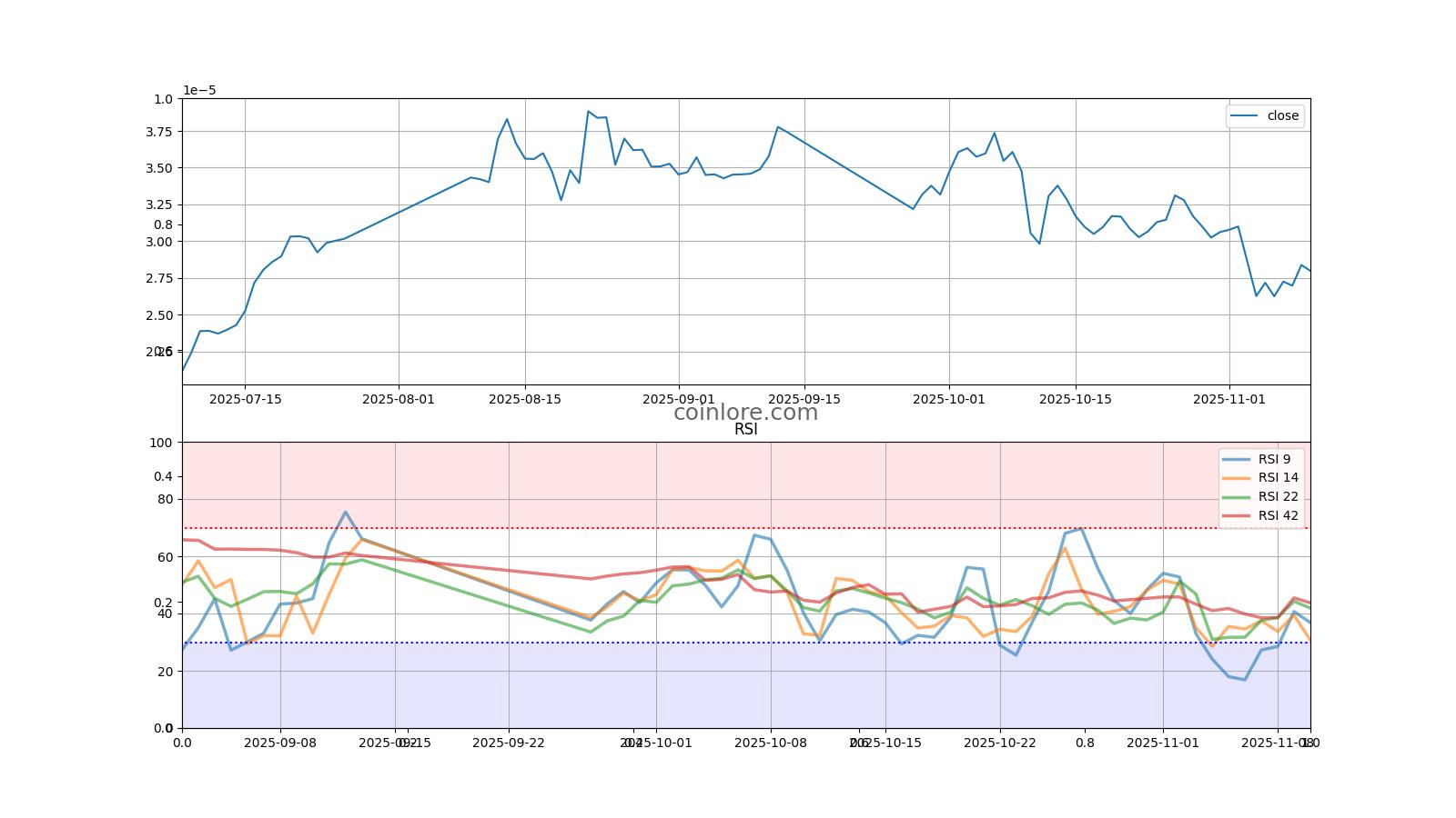 CrocBot RSI indicator