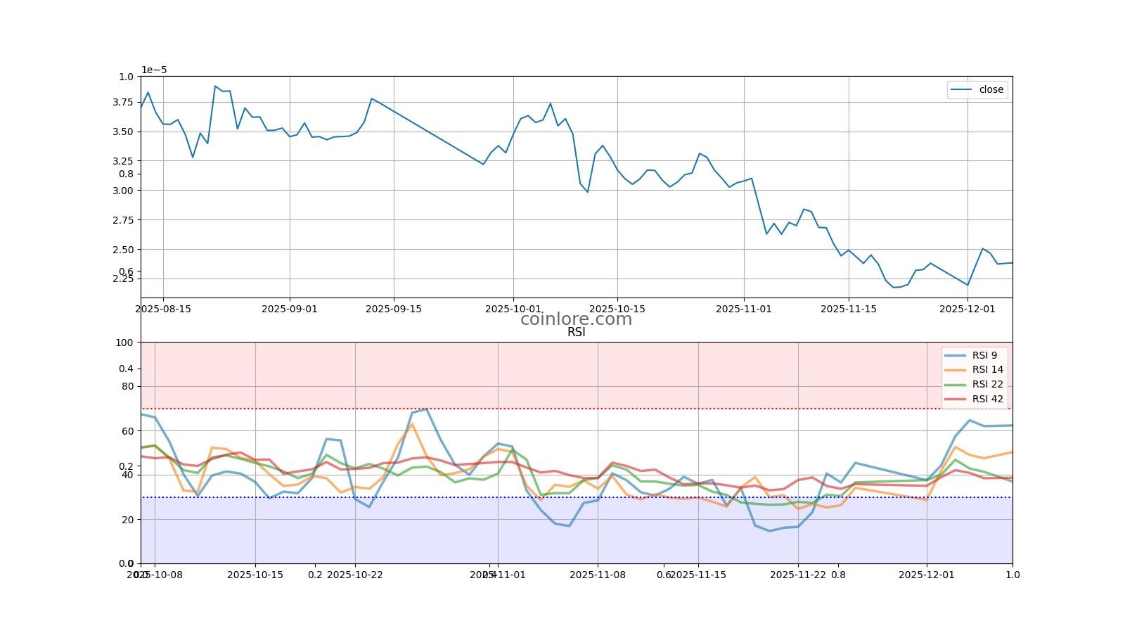 CrocBot RSI indicator