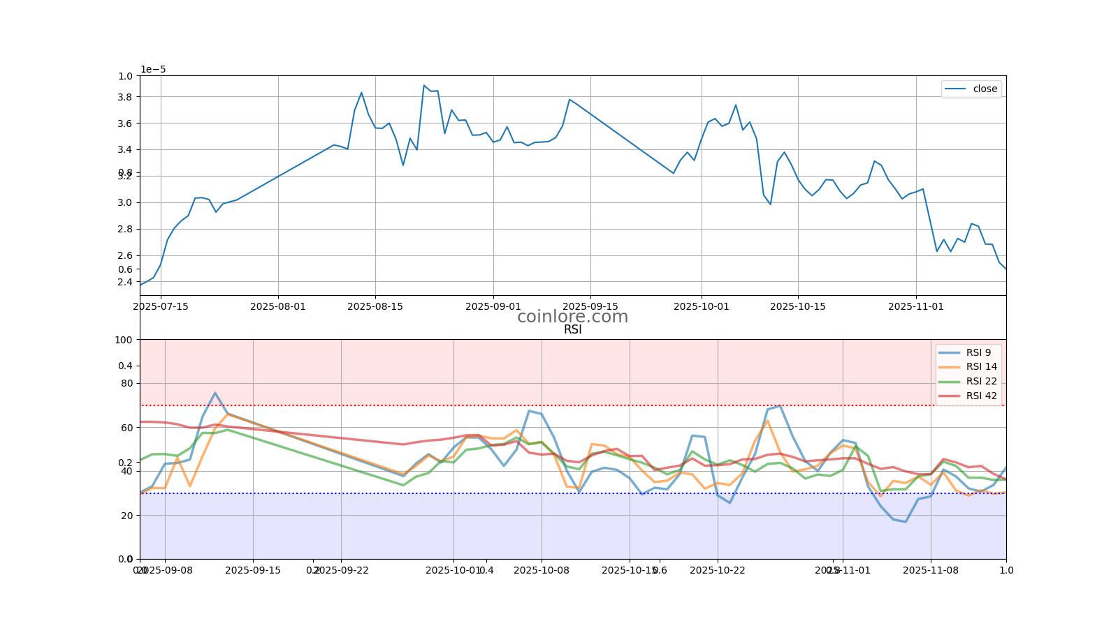 CrocBot RSI indicator