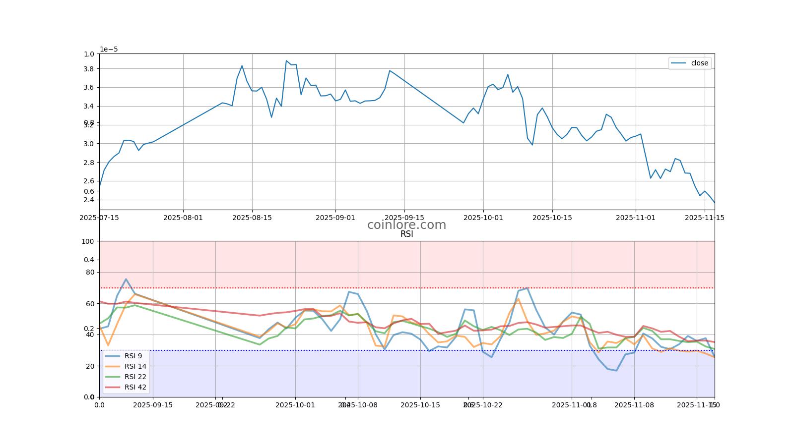 CrocBot RSI indicator