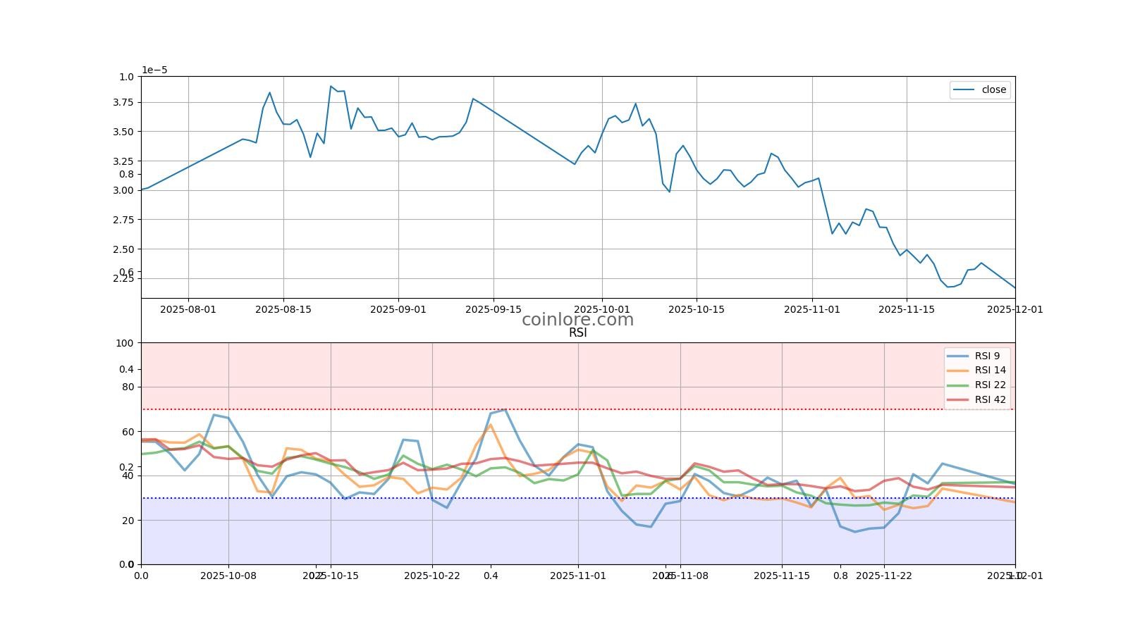 CrocBot RSI indicator