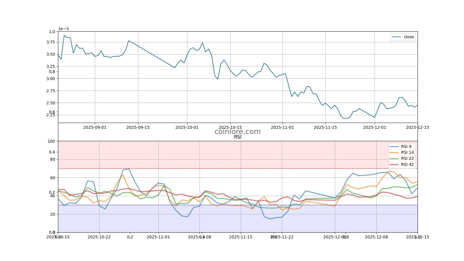 CrocBot RSI indicator