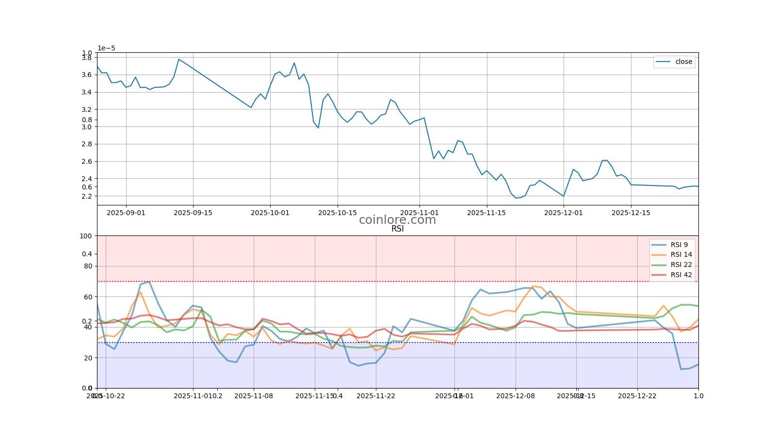 CrocBot RSI indicator