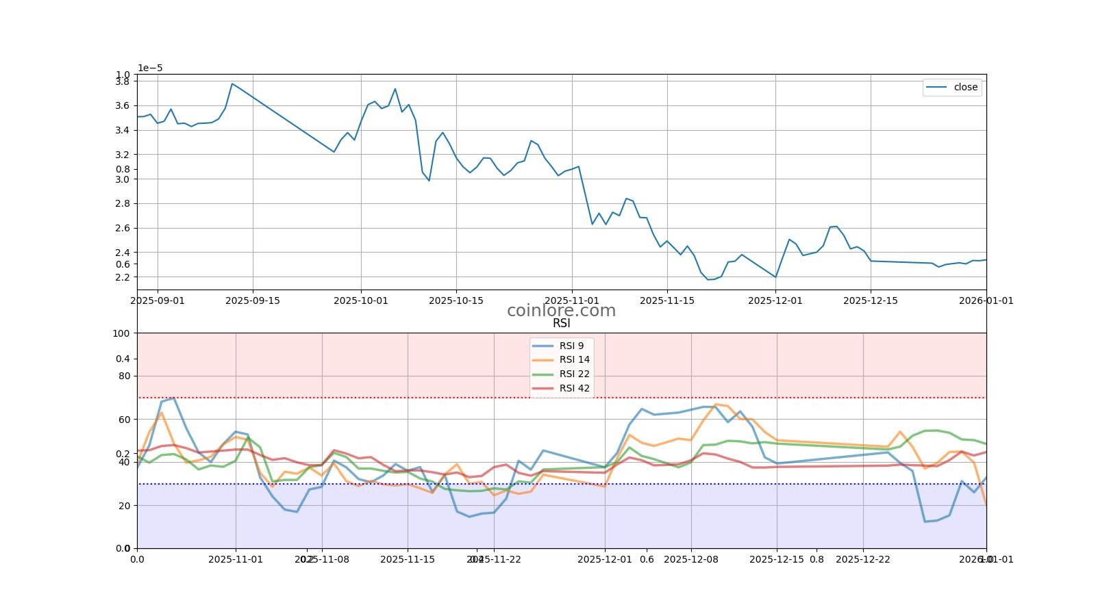 CrocBot RSI indicator