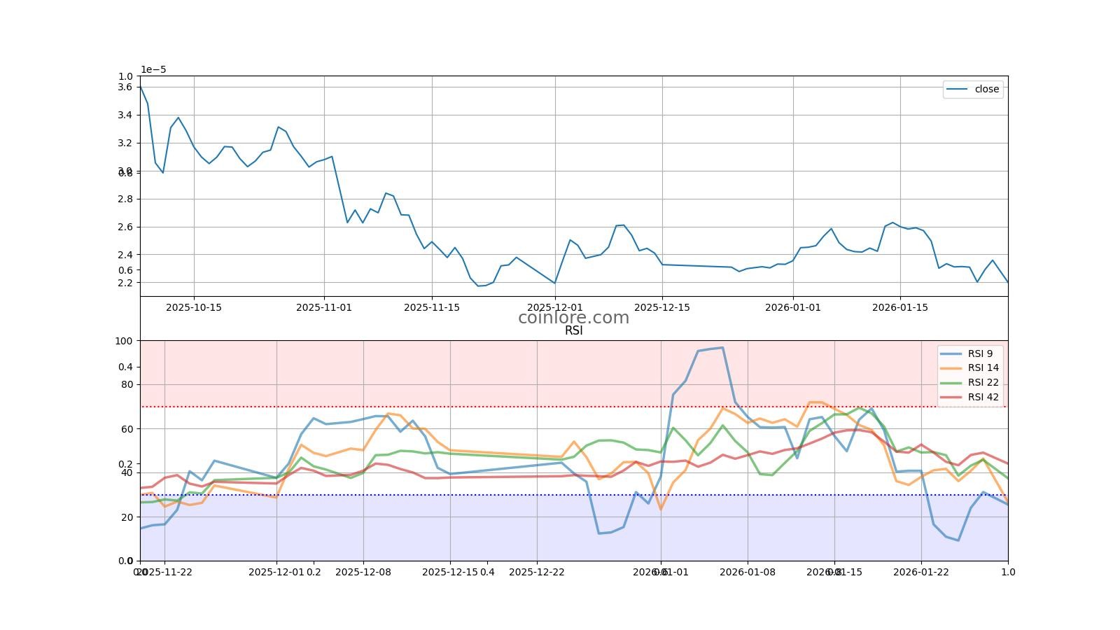 CrocBot RSI indicator