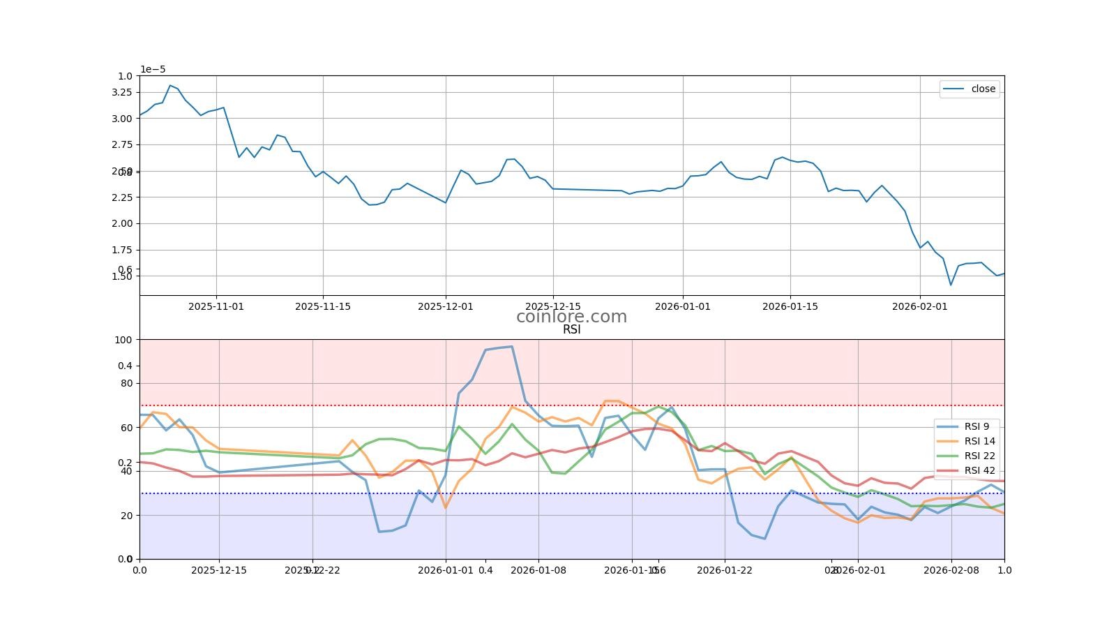 CrocBot RSI indicator