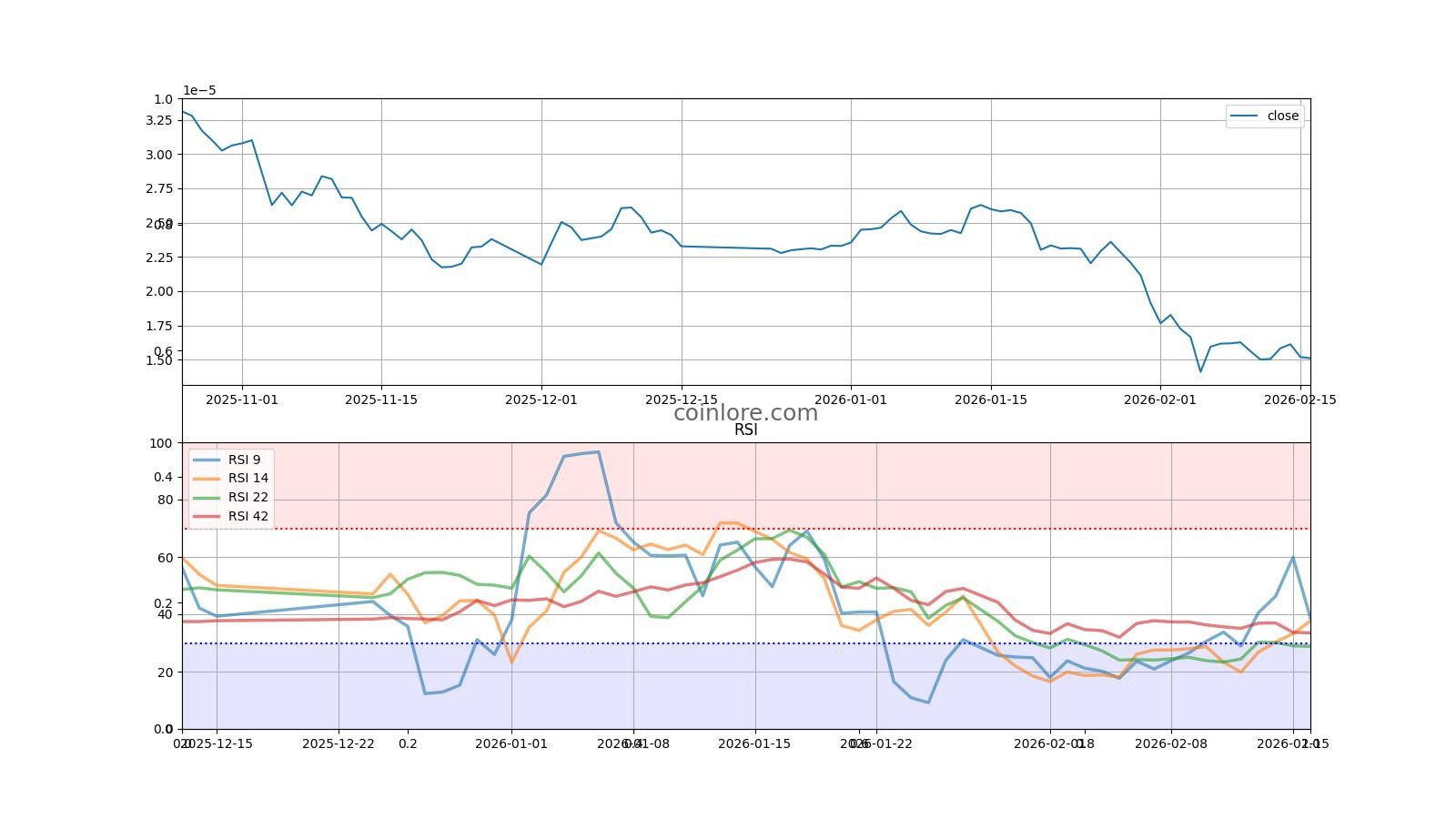 CrocBot RSI indicator