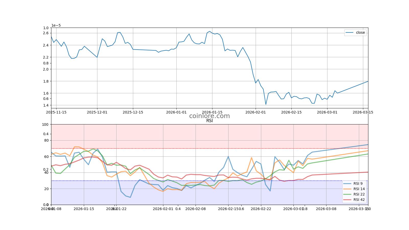 CrocBot RSI indicator