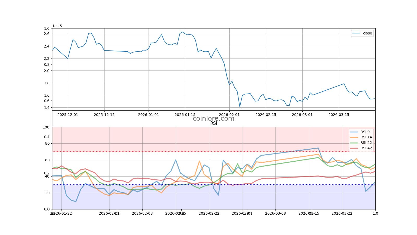 CrocBot RSI indicator