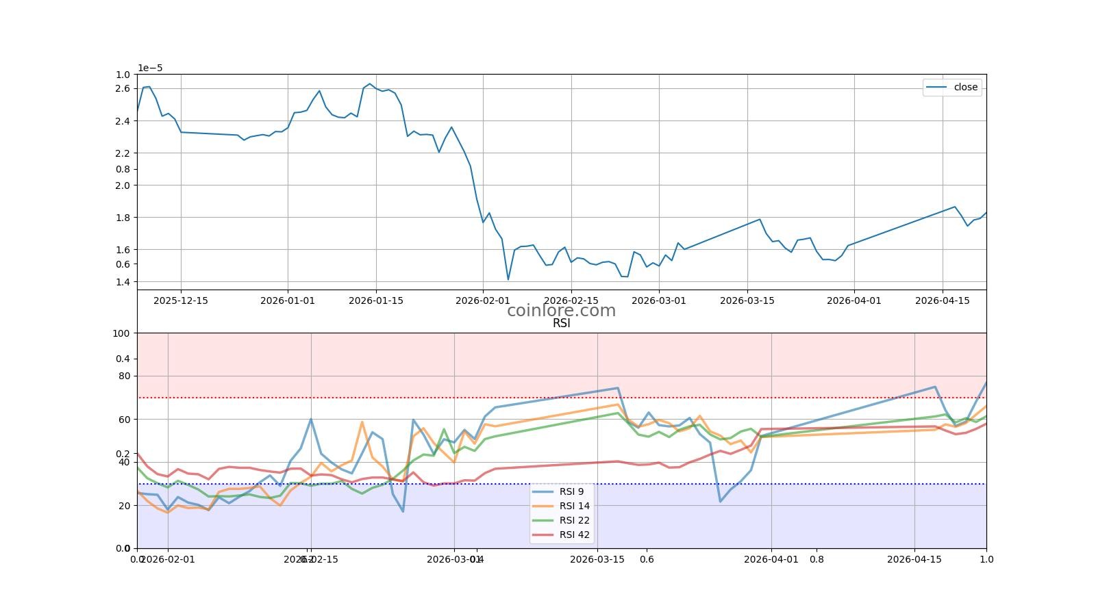 CrocBot RSI indicator