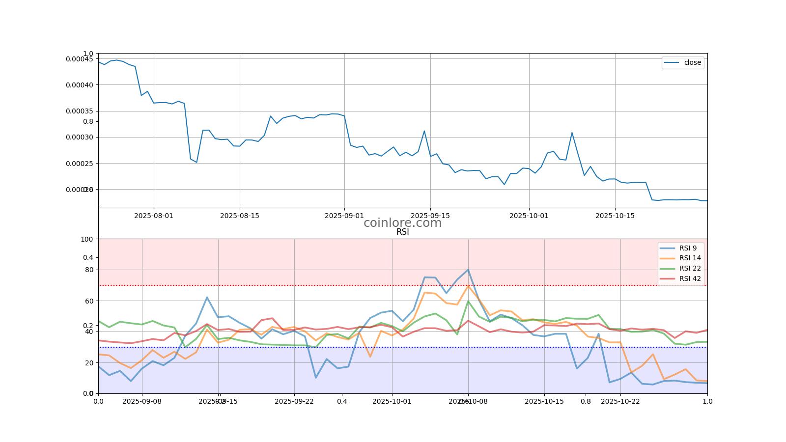 Cros RSI indicator