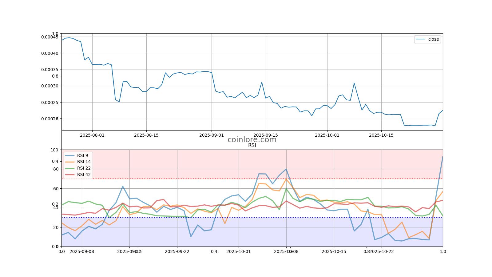 Cros RSI indicator