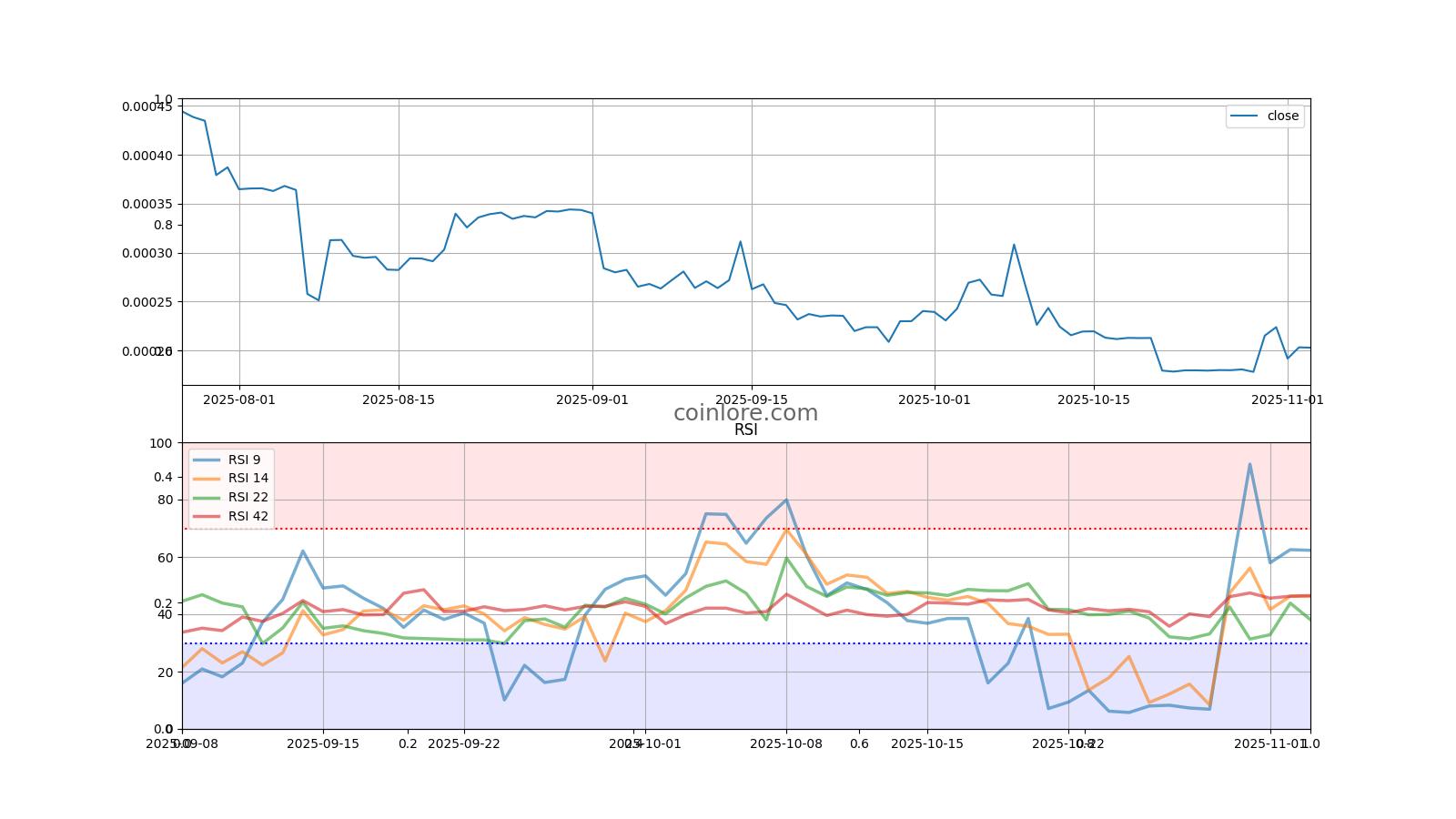 Cros RSI indicator