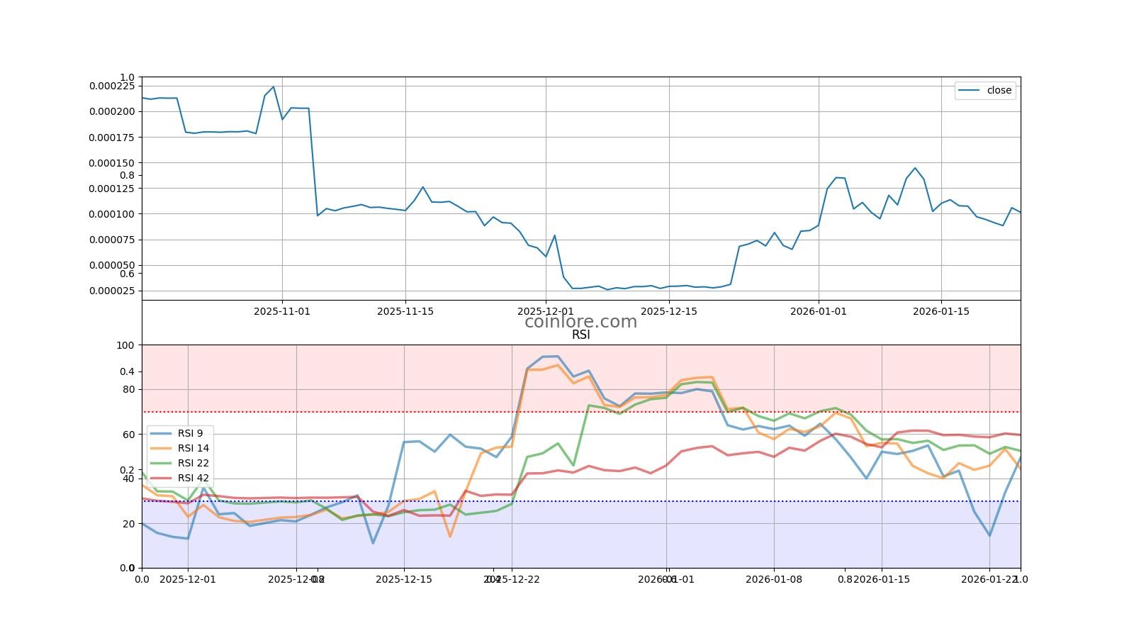 Cros RSI indicator