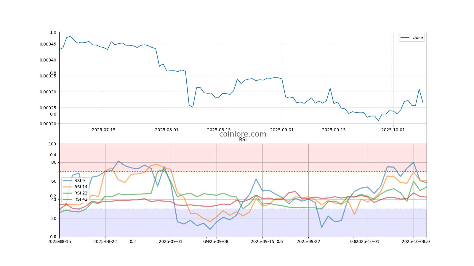 Cros RSI indicator