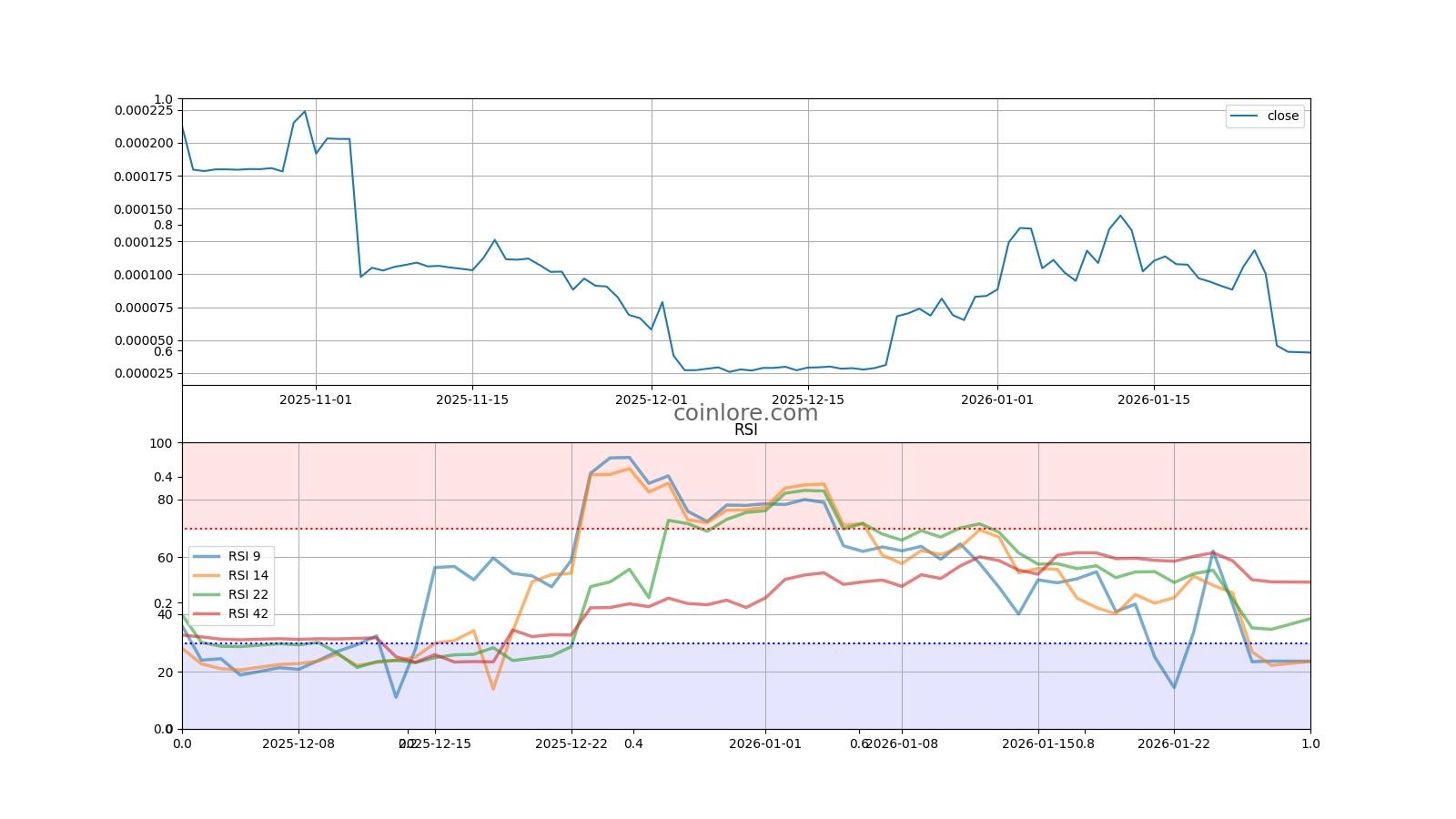 Cros RSI indicator