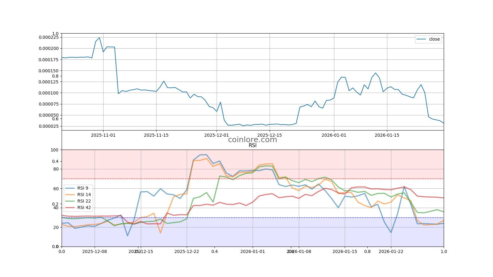 Cros RSI indicator