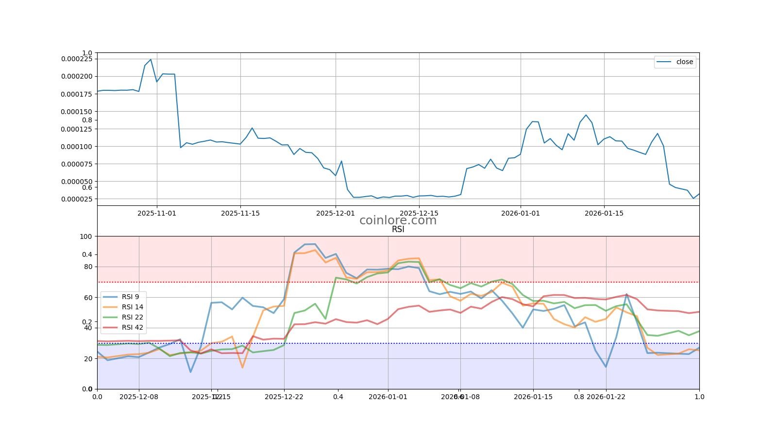 Cros RSI indicator