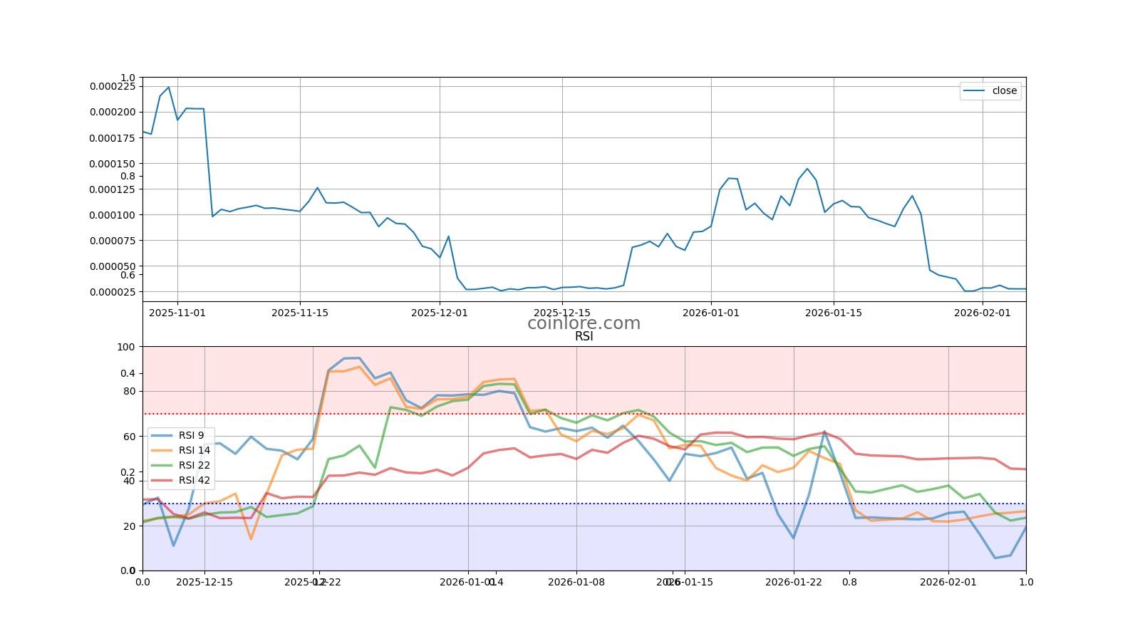 Cros RSI indicator