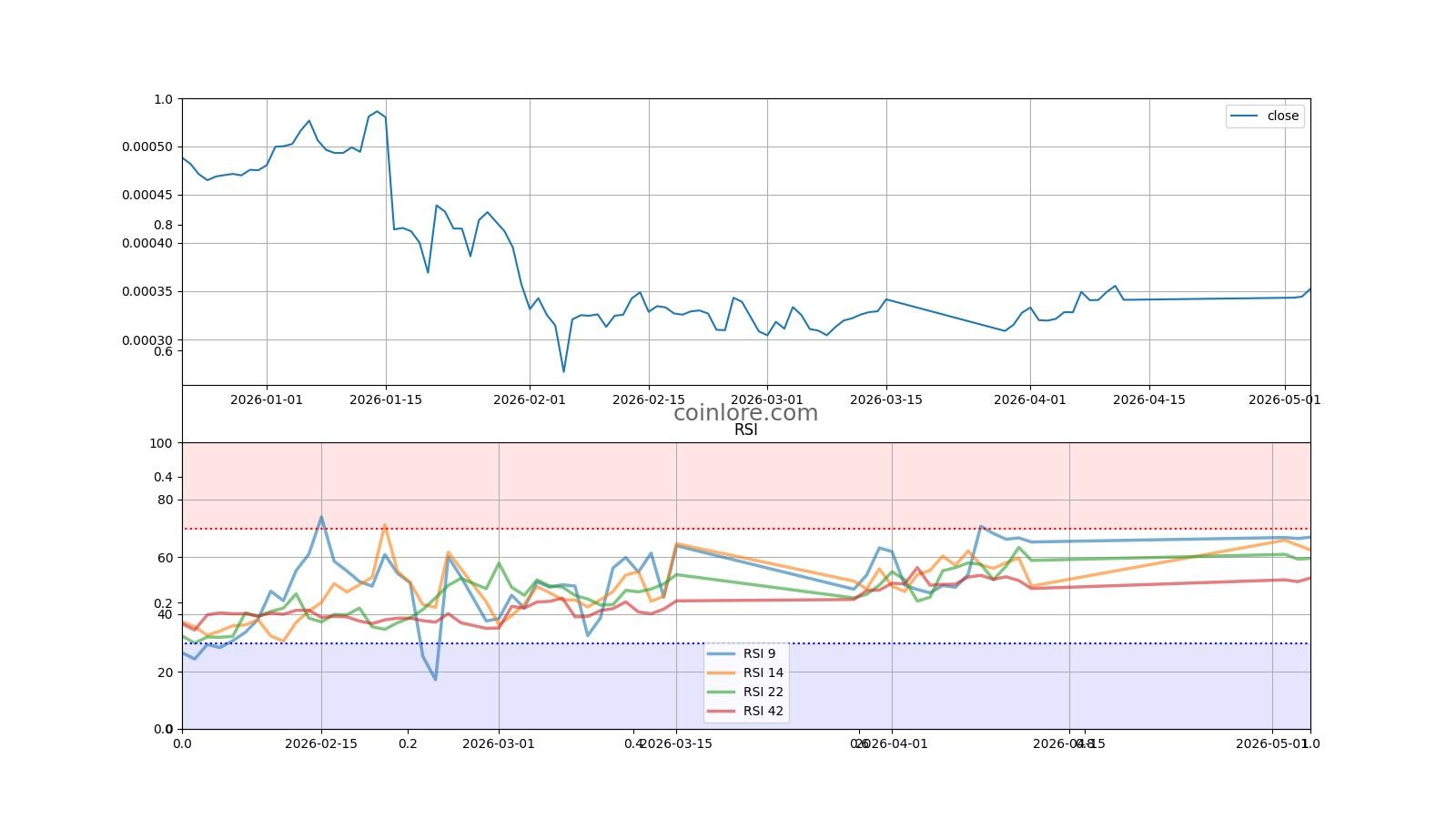 Cross-Chain Bridge RSI indicator