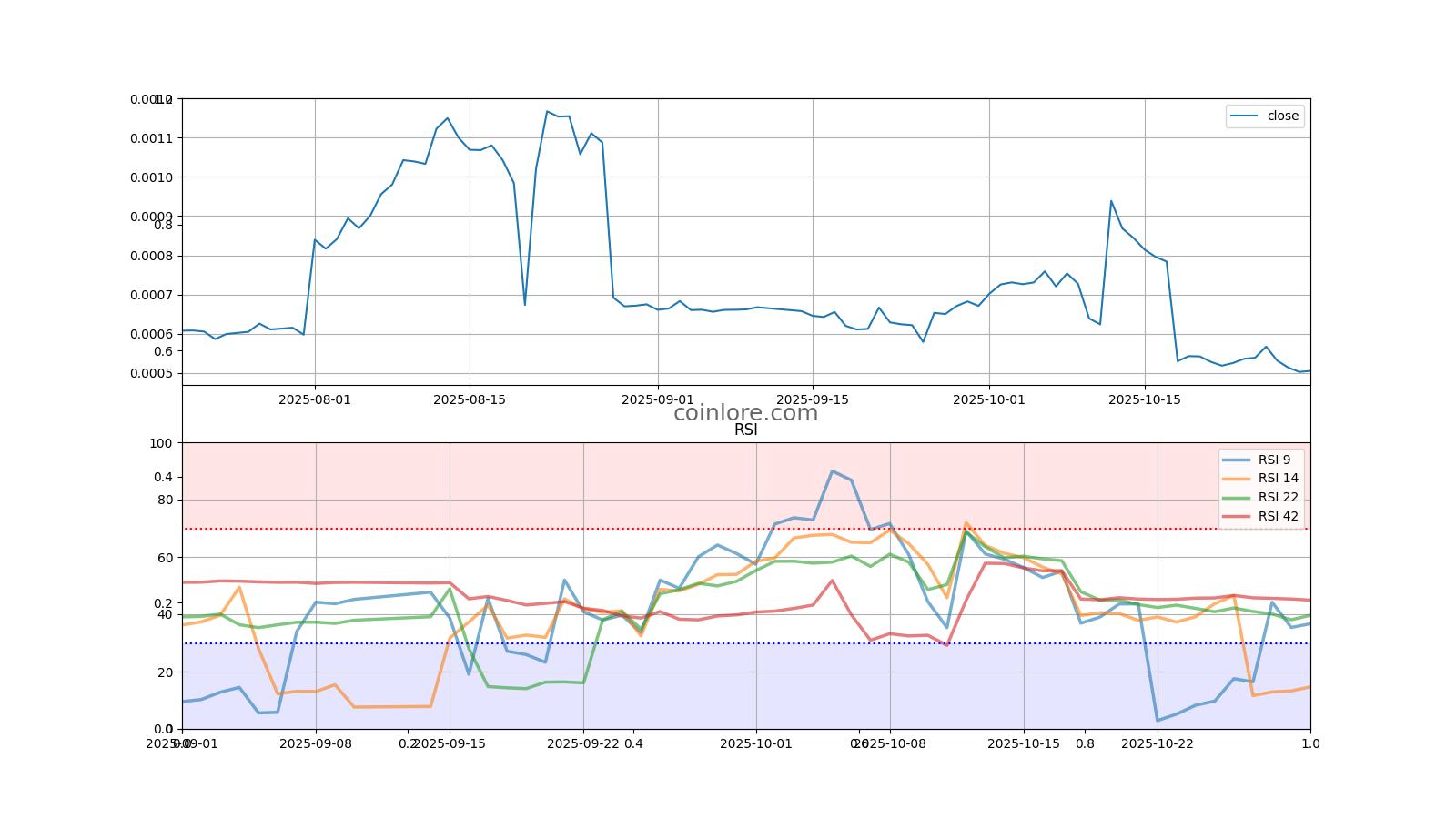 Cross-Chain Bridge RSI indicator