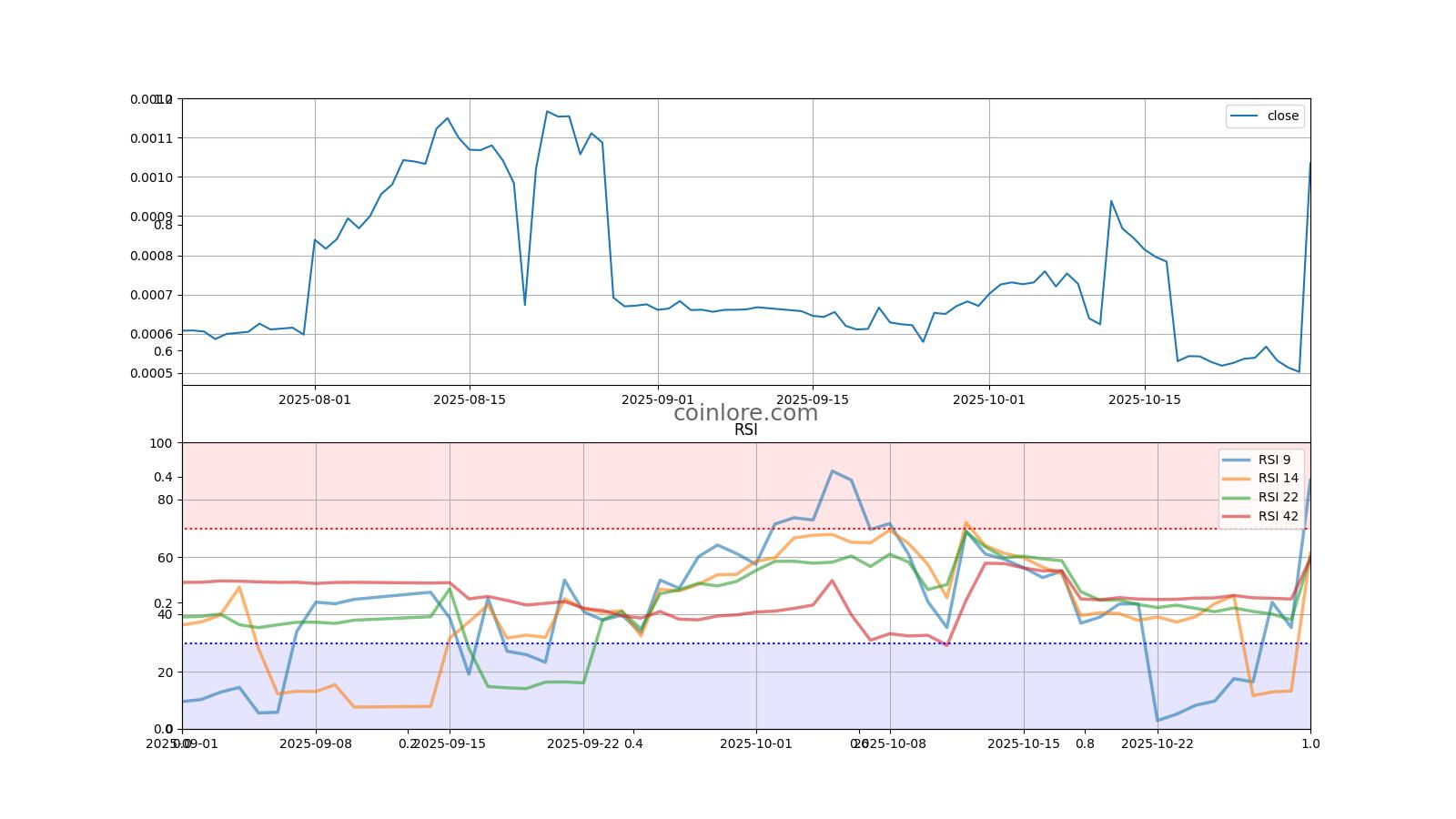 Cross-Chain Bridge RSI indicator