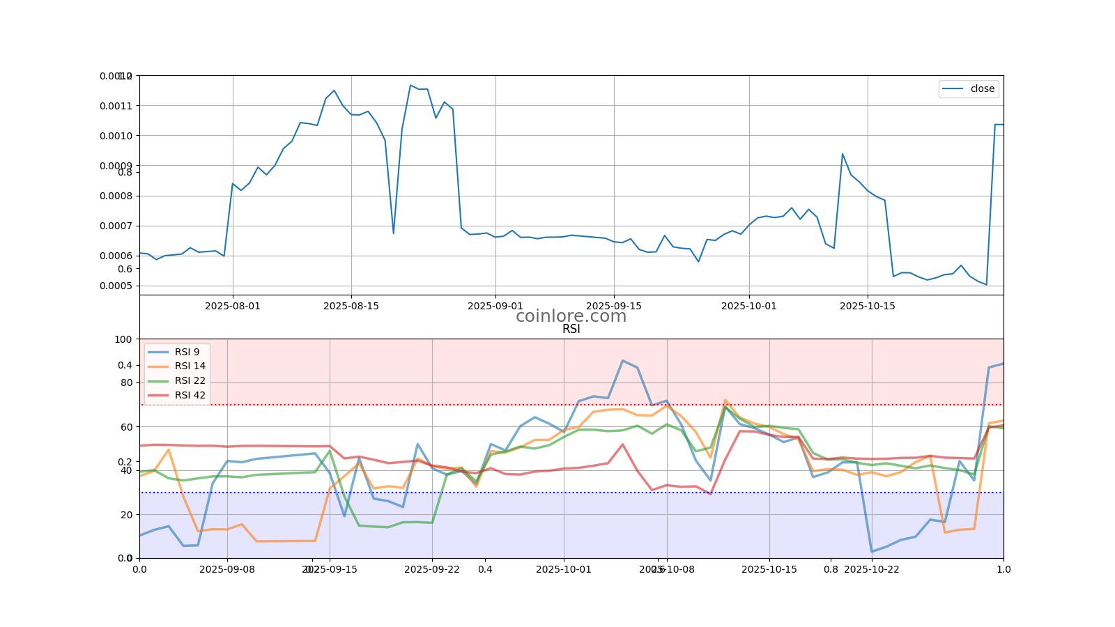 Cross-Chain Bridge RSI indicator