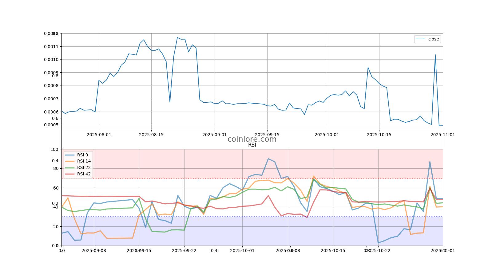 Cross-Chain Bridge RSI indicator