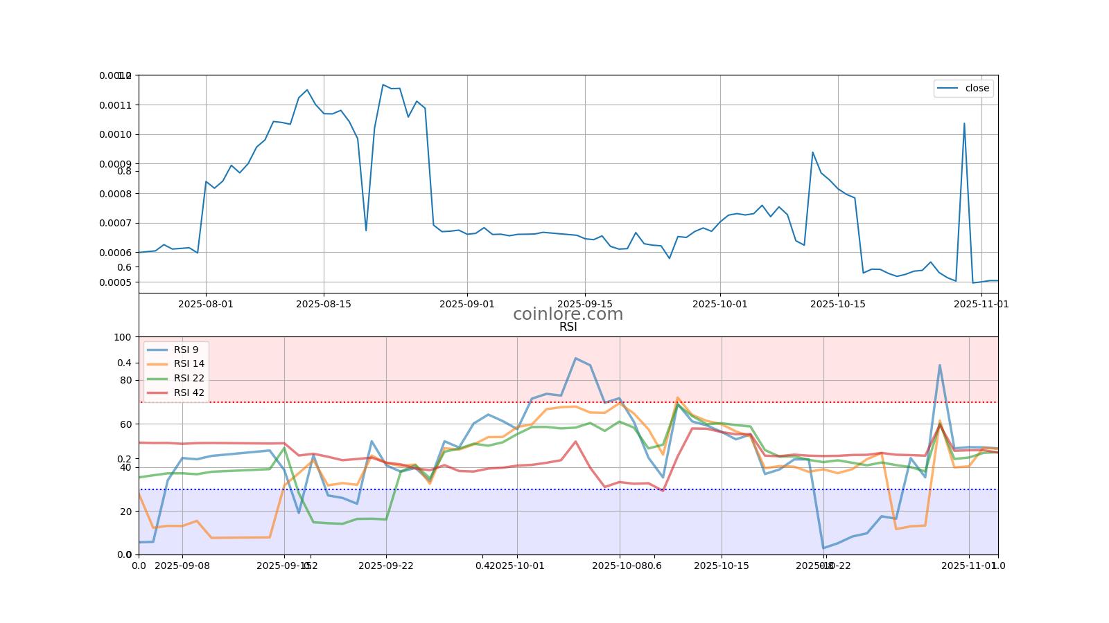 Cross-Chain Bridge RSI indicator