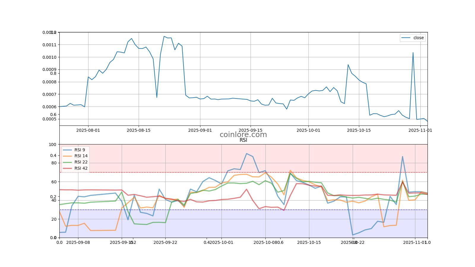 Cross-Chain Bridge RSI indicator