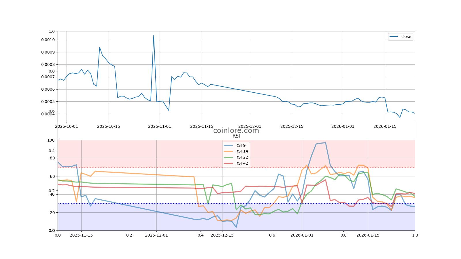 Cross-Chain Bridge RSI indicator