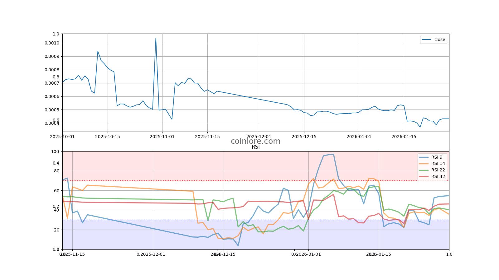 Cross-Chain Bridge RSI indicator